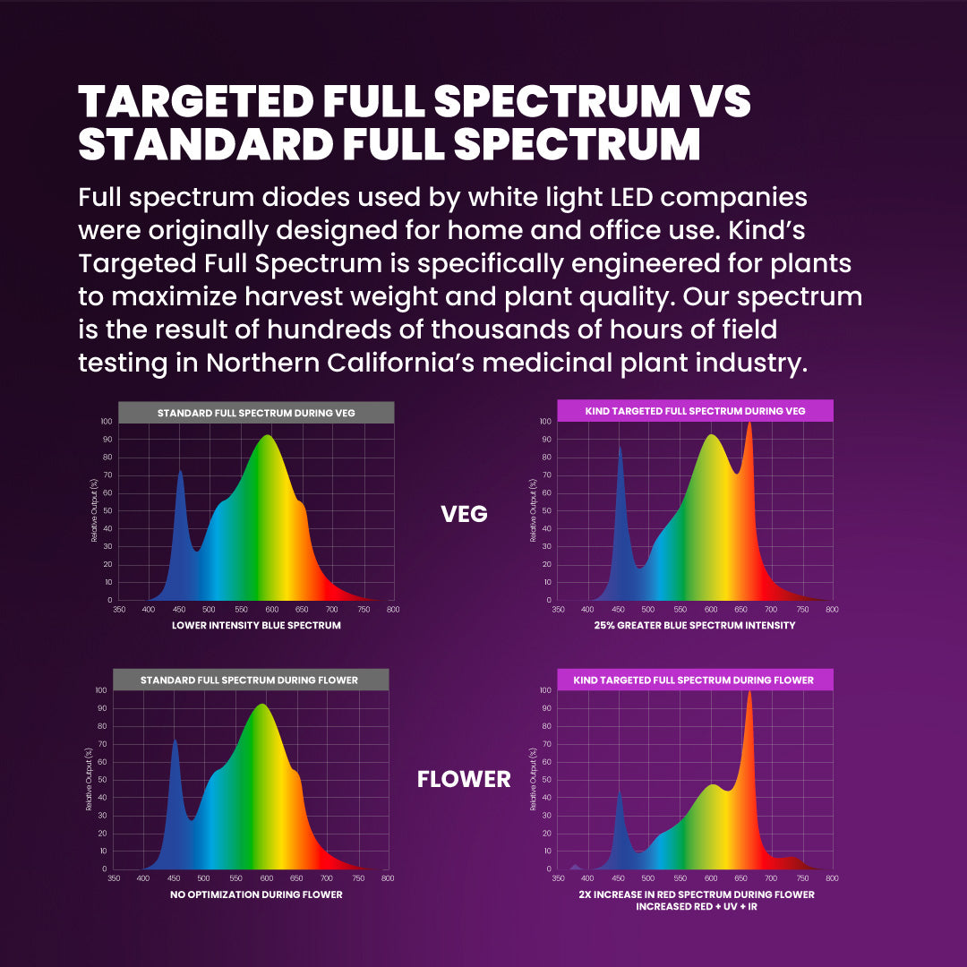 750 Watt Full Spectrum LED Grow Lights | Kind LED