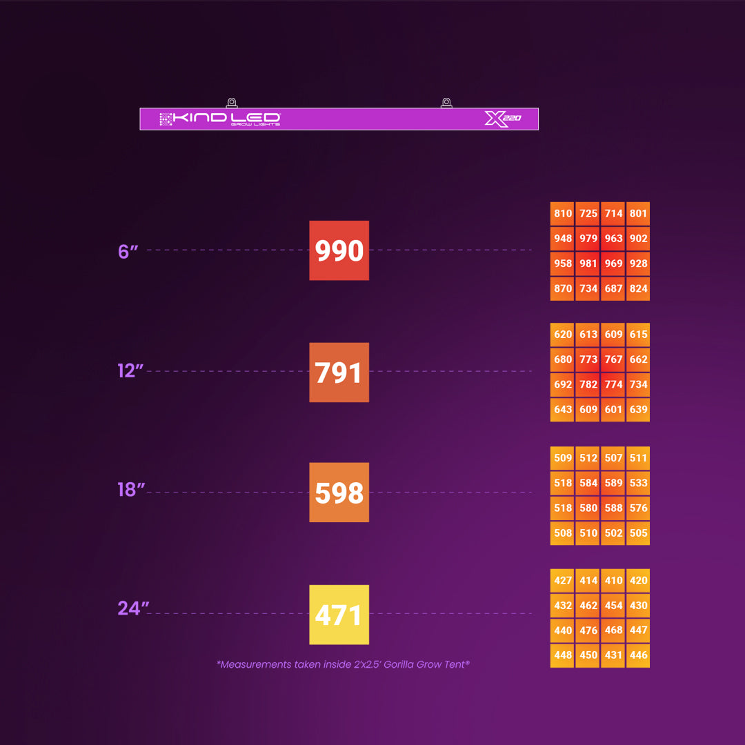 Full Spectrum LED Grow Light X220 - Maximize Plant Growth and Yield